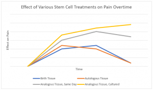 How Much Does Stem Cell Therapy Cost? - Cellaxys