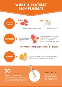 Platelet Rich Plasma Therapy - Cellaxys