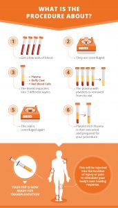 Platelet Rich Plasma Therapy - Cellaxys