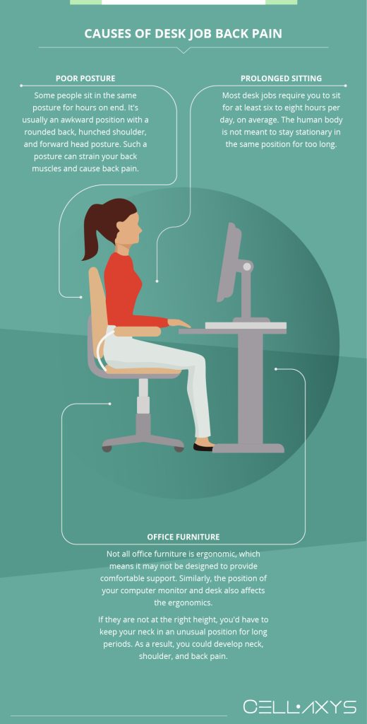 Desk Job Back Pain: Causes And 5 Tips To Minimize It - Cellaxys